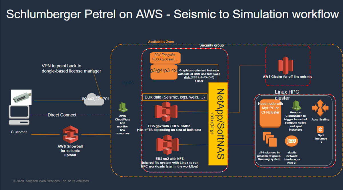 Seismic to Simulation Excellence: Schlumberger Petrel on AWS - Crescent ...